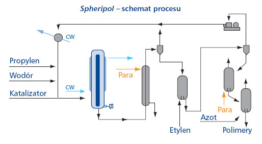 Tak powstaje polipropylen w Polsce | Strona 2 - Wiadomości - Wortal ...