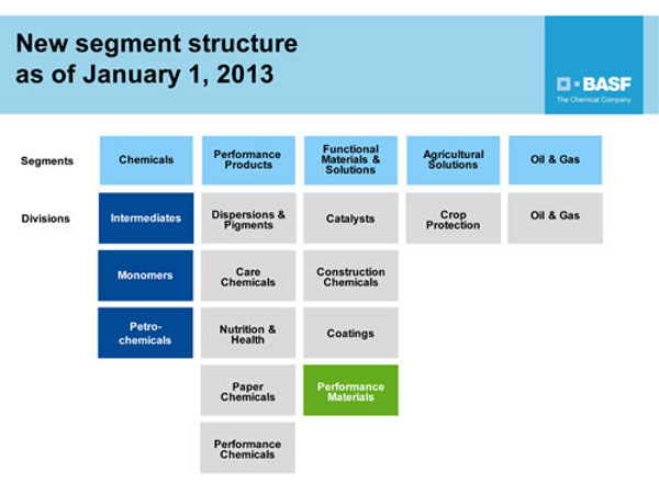 BASF optimizes its organizational structure - News at Plastech Vortal